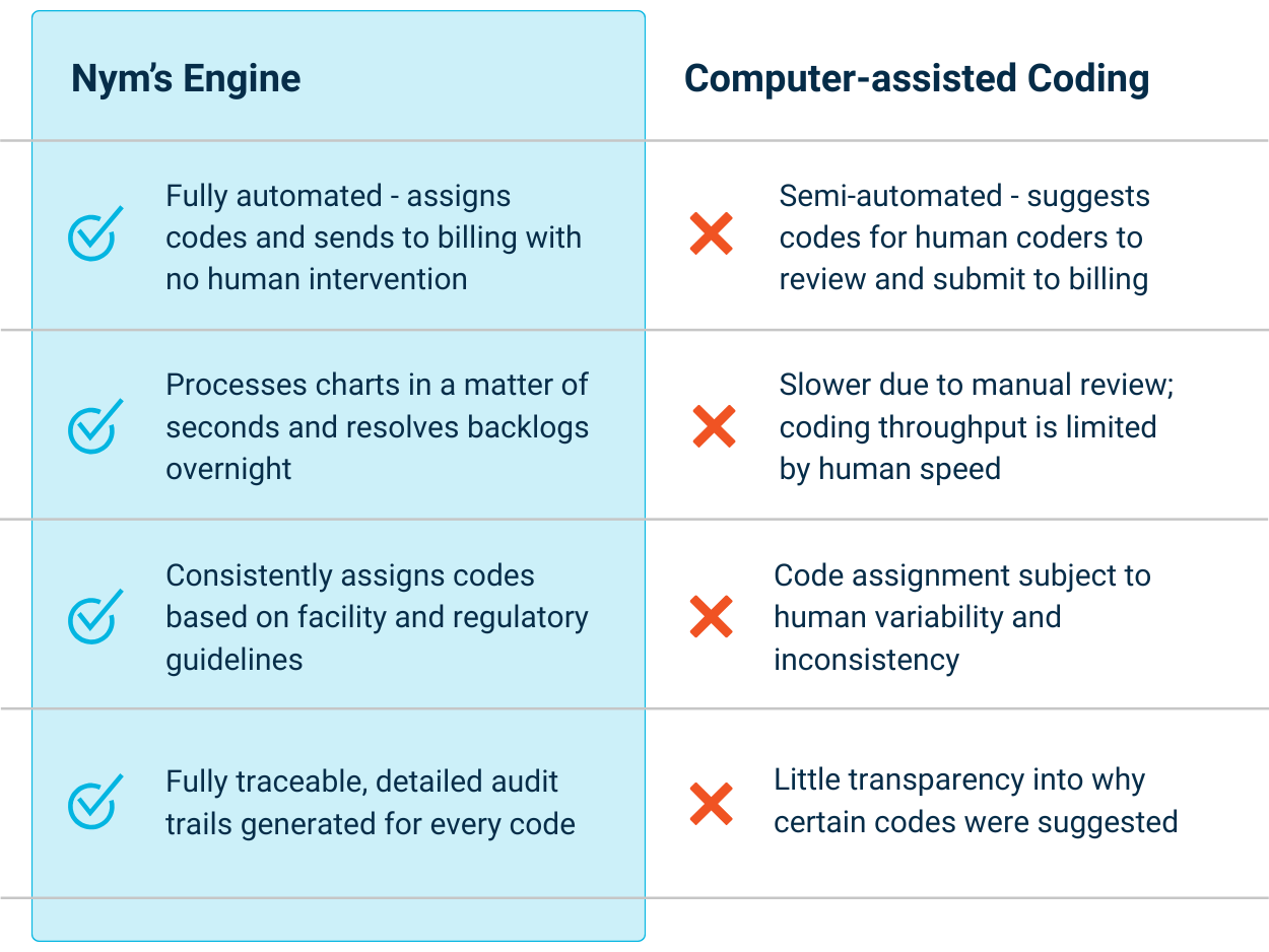 Autonomous Coding vs Computer-Assisted Coding: Key Differences | Nym